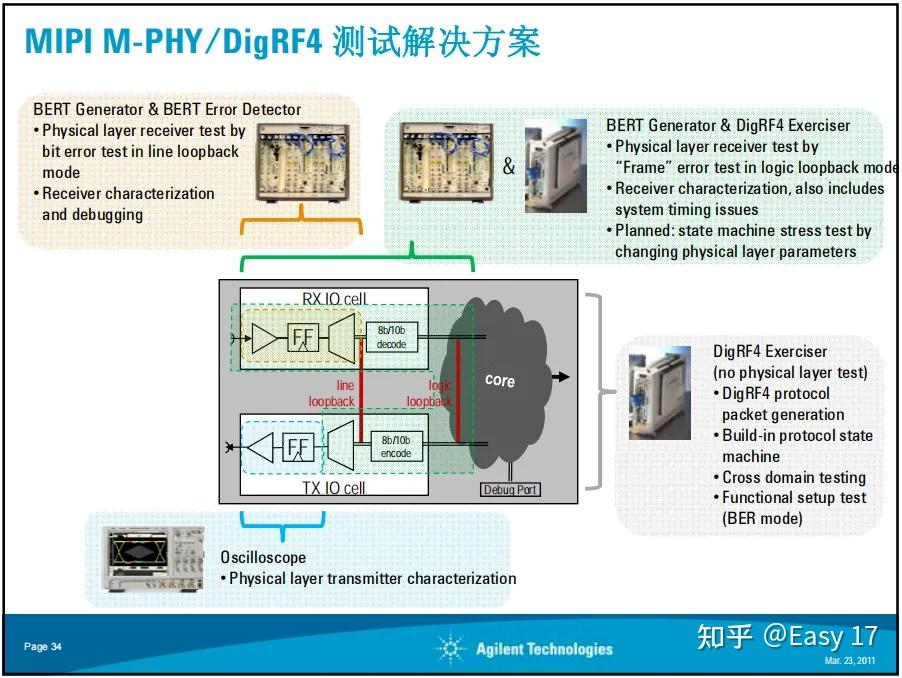 MIPI的测试解决方案 - 知乎