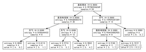 决策树介绍与实现 - 知乎