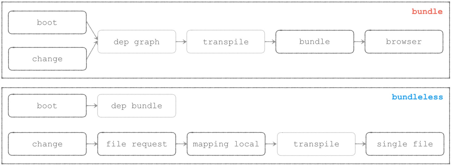 从 Bundleless 看前端构建 - 知乎