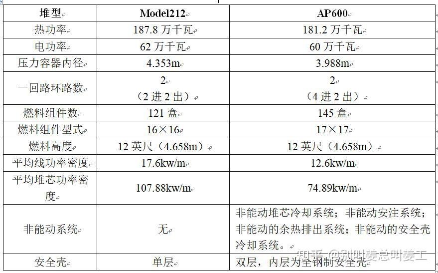 我所认识的核电（4）——中国核电的前世与今生—续1（AP1000的引进和CAP1400的研发） - 知乎