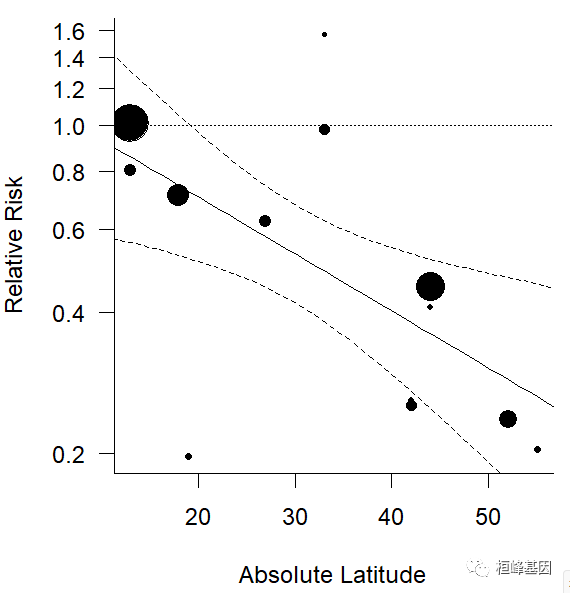 Topic 1. SCI 文章中 Meta 分析之 metafor - 知乎