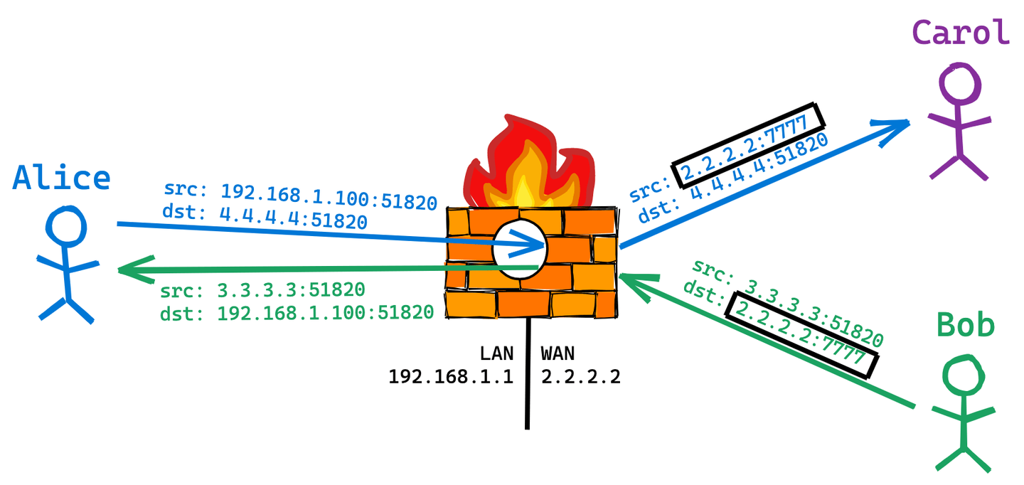 WireGuard 教程：使用 DNS-SD 进行 NAT-to-NAT 穿透 - 知乎