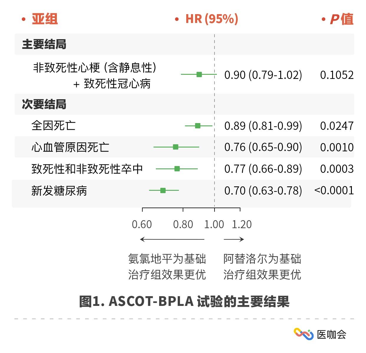 研究主要结局阴性，次要结局阳性，你怎么看？ - 知乎