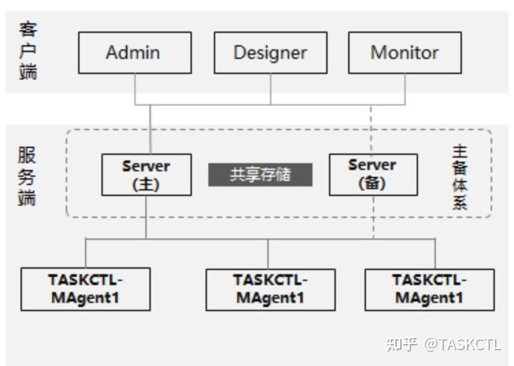 企业统一任务调度系统TASKCTL高可用调度服务的安装配置指南 - 知乎