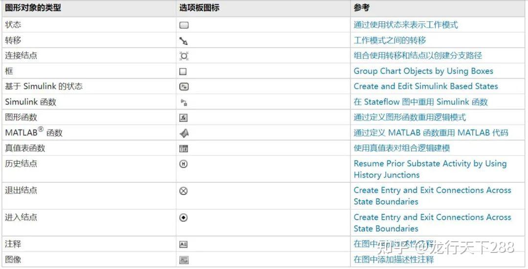 Simulink的Stateflow的创建和布局介绍 - 知乎