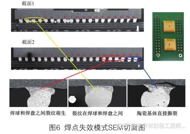 LTCC基板BGA互连失效分析及影响要素识别 - 知乎