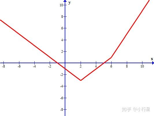 subgradient(次梯度算法) - 知乎
