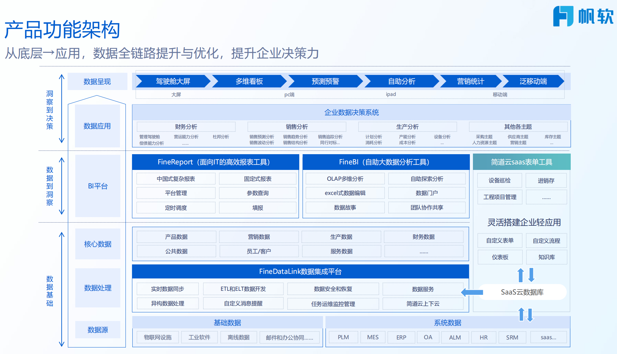 国产BI工具大比拼，帆软Fine BI和观远BI到底该怎么选型？ - 知乎