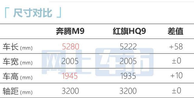 奔腾新MPV M9或4月上市！比红旗HQ9大 价格便宜一半 - 知乎