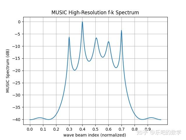 MUSIC (Multiple Signal Classification) Algorithm - 知乎