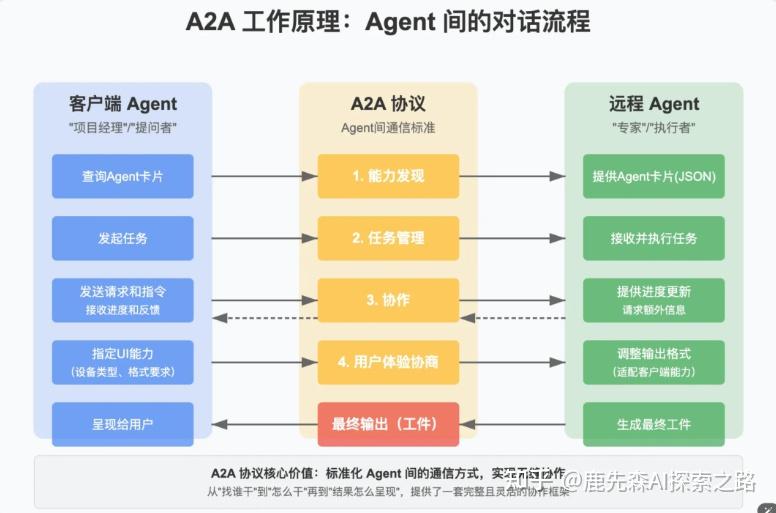 一文带你搞懂什么是A2A协议 - 知乎