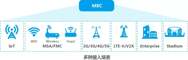 【一望5G】技术专题 | CUPS & MEC - 知乎