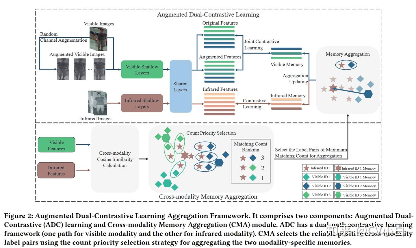 USL-VI-ReID Papers - 知乎