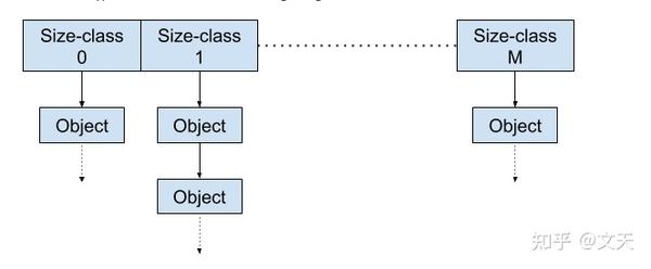 【译】TCMalloc设计文档 - 知乎