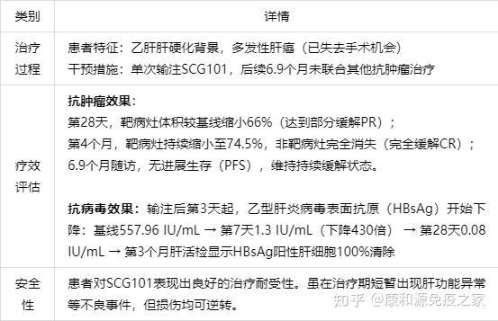 SCG101 TCR-T疗法公布抗病毒和抗肿瘤“双杀”效果：94%肝癌患者病毒暴跌，近一半肿瘤缩小！ - 知乎