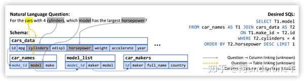 2021你还在手写SQL吗？万字综述Text to SQL技术 - 知乎