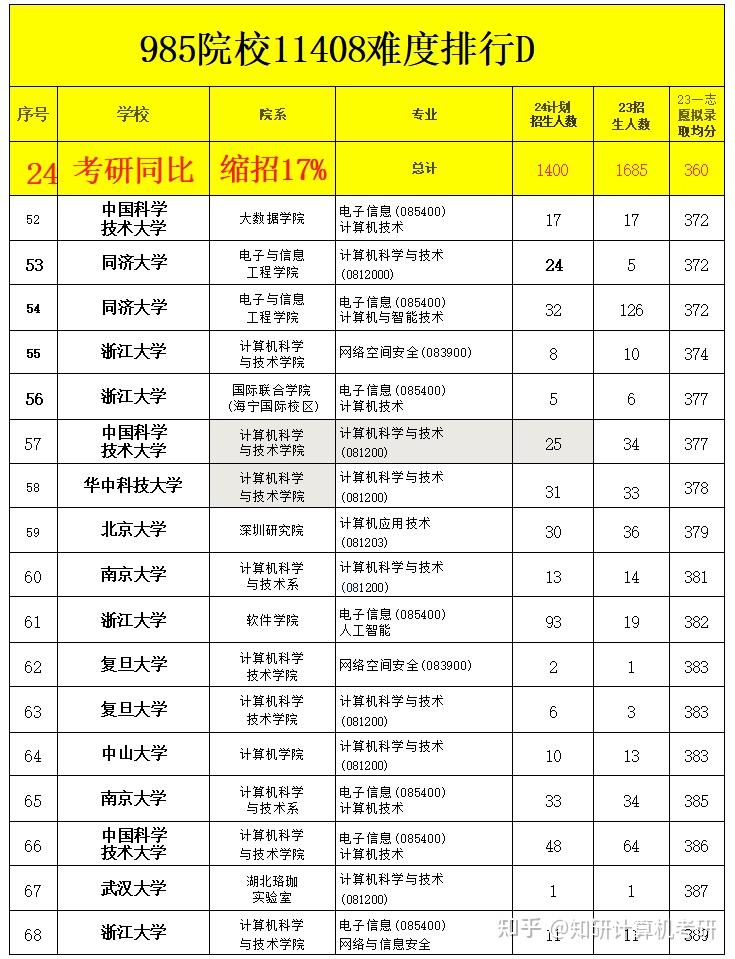 25计算机考研：985院校的11408和22408难度排行 - 知乎
