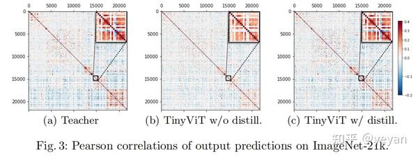 【论文解读】TinyVit:快速蒸馏vit,可替换sam的vit（mobilesam） - 知乎