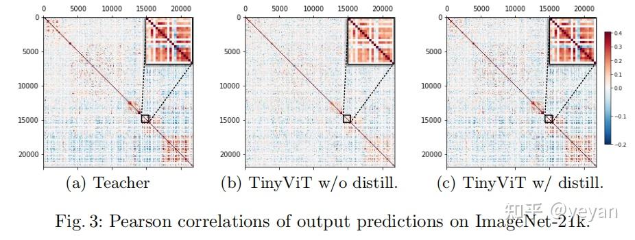 【论文解读】TinyVit:快速蒸馏vit,可替换sam的vit（mobilesam） - 知乎