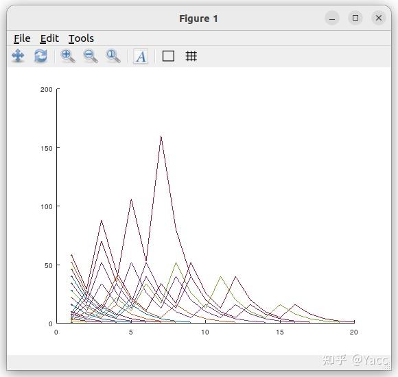 用 Octave (matlab替代软件)画Collatz序列 - 知乎