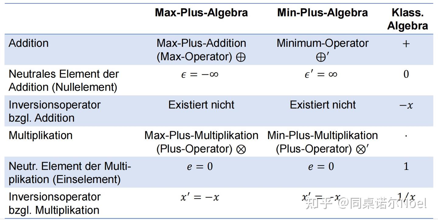 Max-Plus-Algebra极大加代数（一）——极大加代数的结构 - 知乎