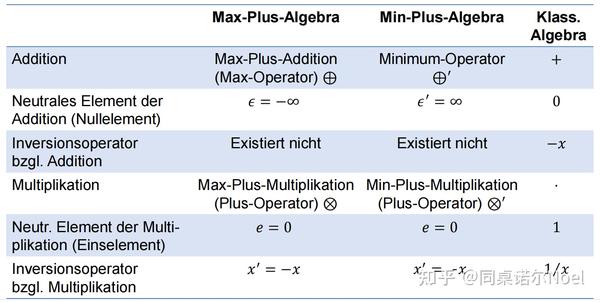 Max-Plus-Algebra极大加代数（一）——极大加代数的结构 - 知乎