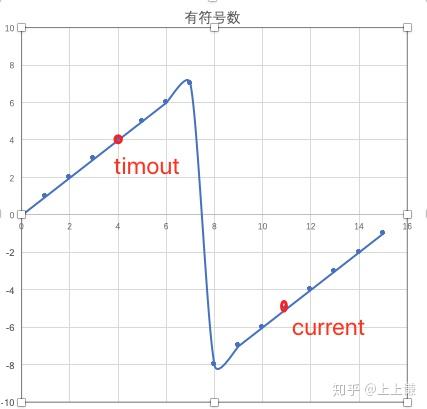 time_after方法对jiffies回绕问题的解决 - 知乎