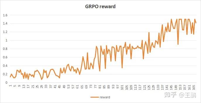 GRPO单卡14G显存训练推理模型，打造属于你自己的DeepSeek-R1 - 知乎