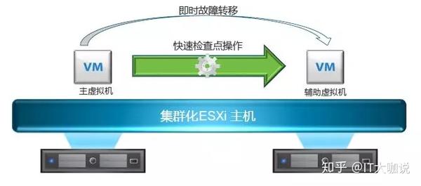VMware vSphere：架构解析及应用案例 - 知乎