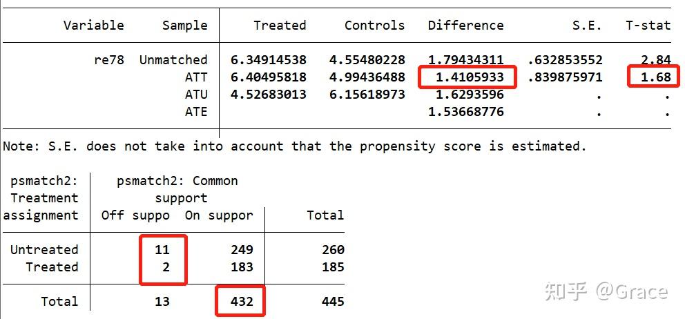 倾向得分匹配法的Stata命令 - 知乎