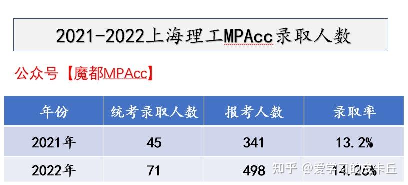 2022上海理工大学MPAcc报考人数上涨46% - 知乎