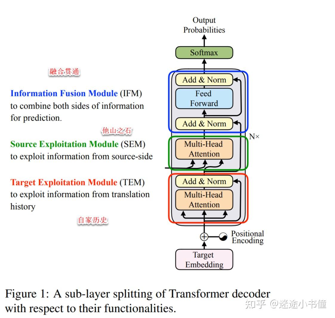 [综述] A survey of Transformers-[7] LayerNorm和FFN - 知乎