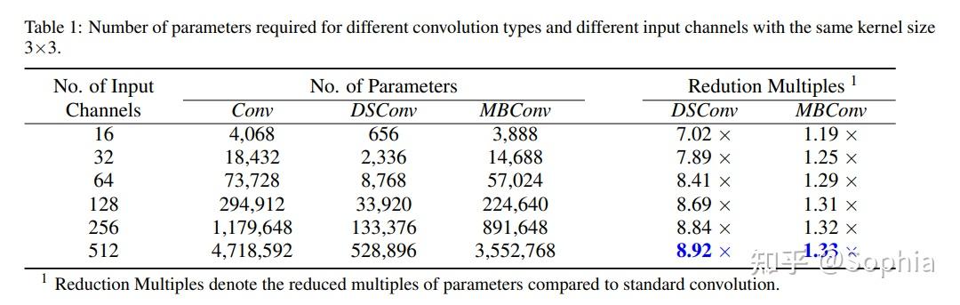Micro-YOLO：一种新的基于轻量级CNN的目标检测模型 - 知乎