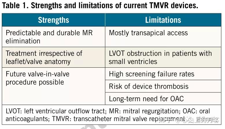 经导管二尖瓣置换术仍然是一种利基治疗:利弊 - 知乎