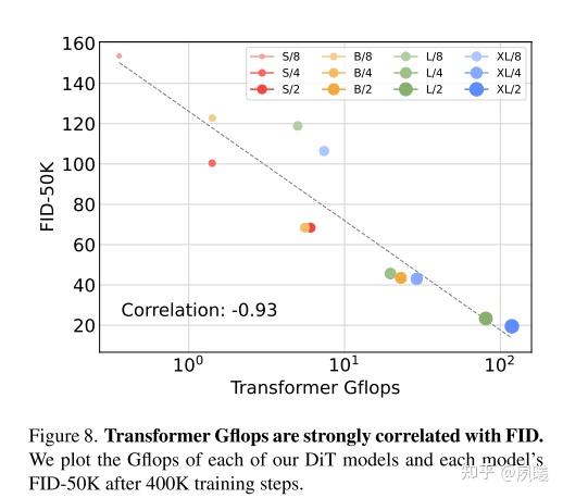 ICCV23|DiT：Diffusion Transformer扩散模型新架构：Sora，Stable Diffusion3 - 知乎