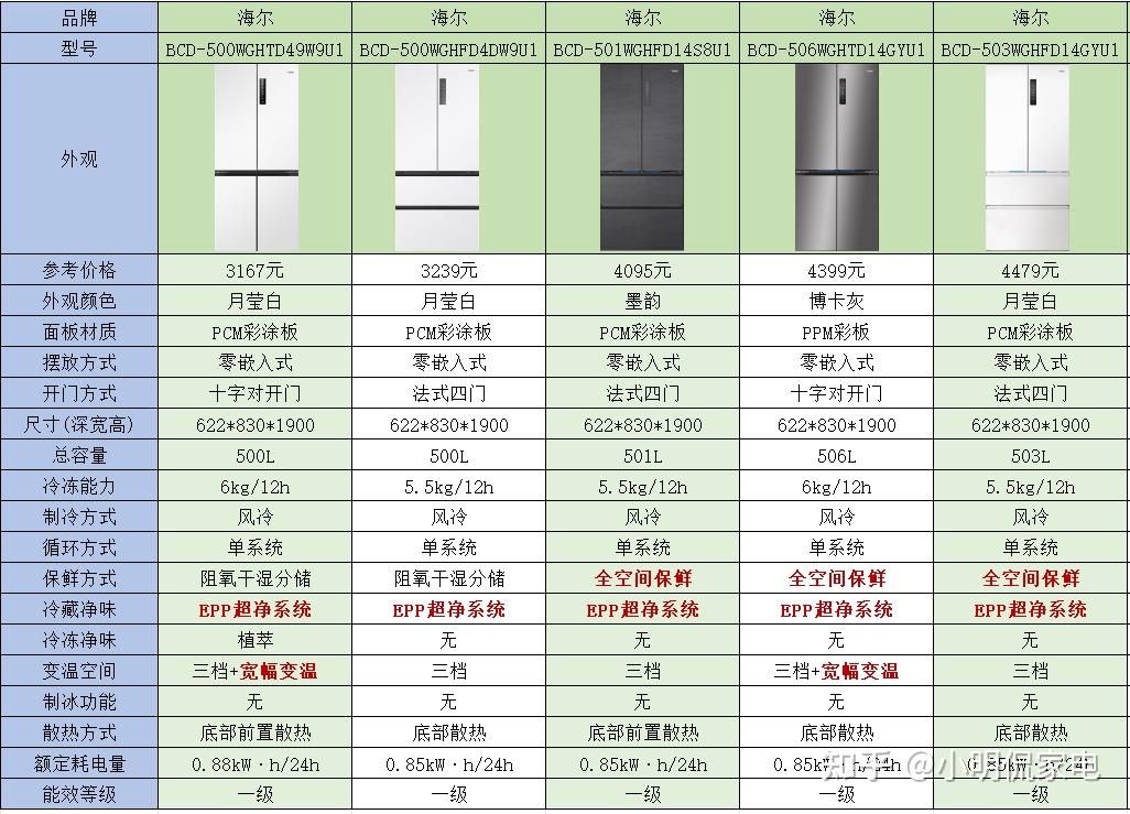 海尔冰箱哪款值得买？超全零嵌/非零嵌型号对比+避坑清单，附618闭眼入攻略 - 知乎