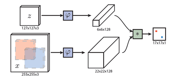 Fully-Convolutional Siamese Networks for Object Tracking 翻译笔记 - 知乎