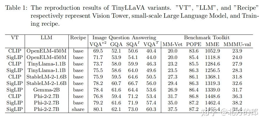 TinyLLaVA Factory：轻量级多模态大模型的利器 - 知乎