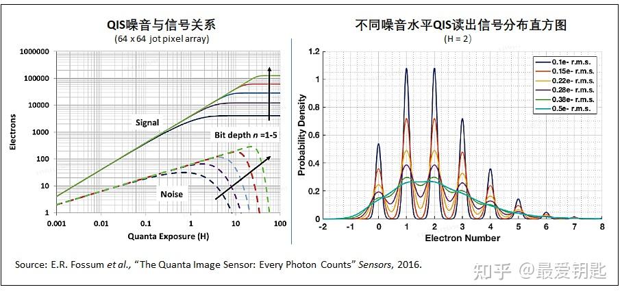Quanta Image Sensor, 革命性量子图像传感器？ - 知乎