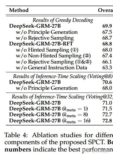 DeepSeek通用任务GenRM新作：Inference-Time Scaling for Generalist Reward Modeling - 知乎