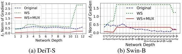 压缩 ViT 模型的新解法！微软提出蒸馏+变换的权重复用压缩方法MiniViT - 知乎