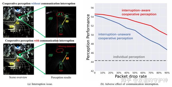 协同感知（Collaborative Perception）近期工作汇总梳理（2022下~202304） - 知乎