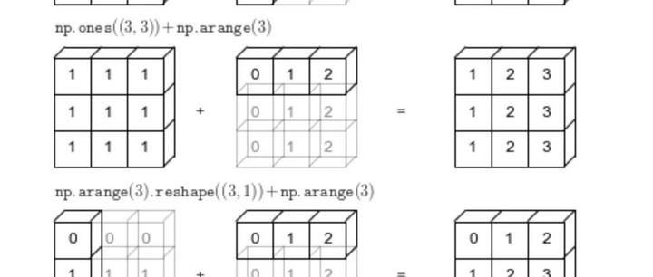 Python入门教程(五):Numpy计算之广播 - 知乎