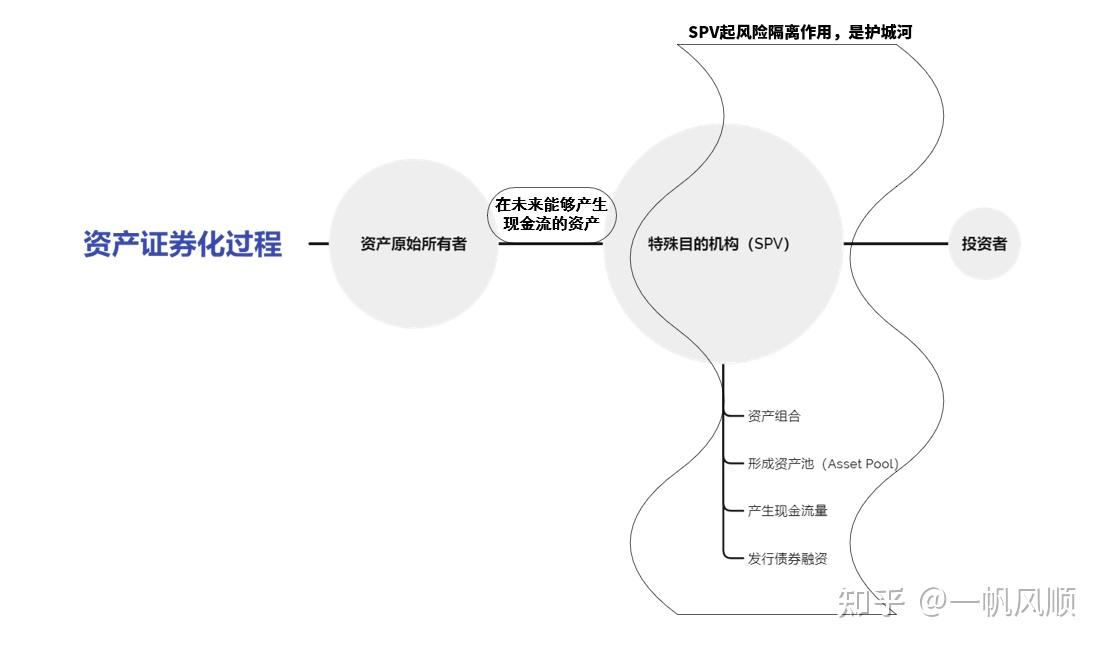 资产支持证券（ABS）、资产支持票据（ABN）和ABCP辨析 - 知乎