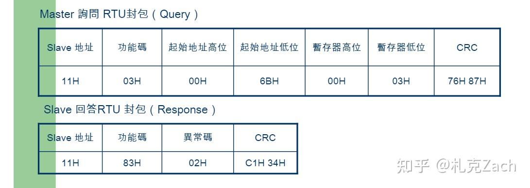 Modbus RTU簡介(上) - 知乎