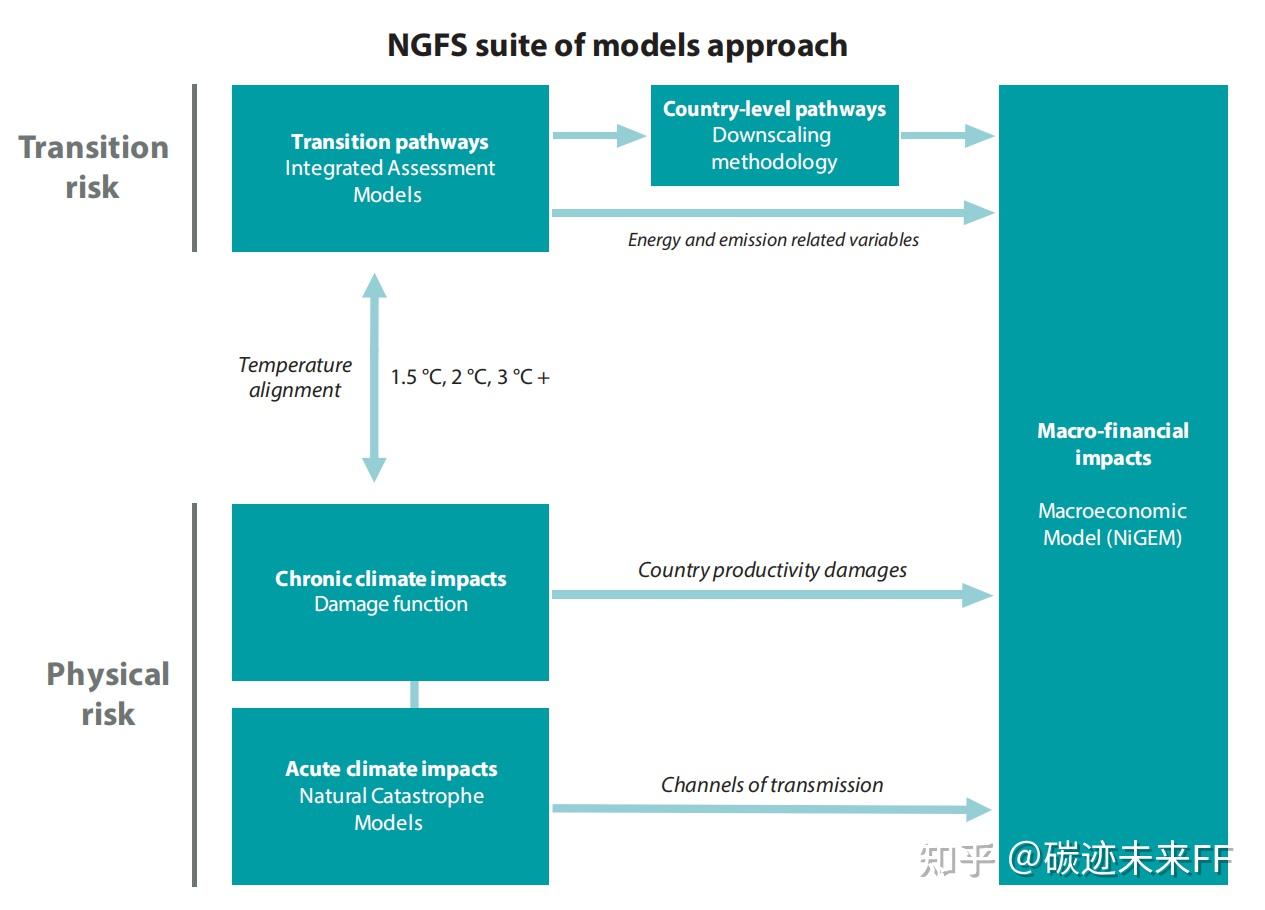 ESG披露体系|NGFS情景分析方法 - 知乎
