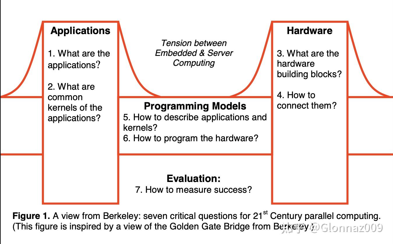【PMPP】读《The Landscape of Parallel Computing Research: A View from Berkeley》 - 知乎