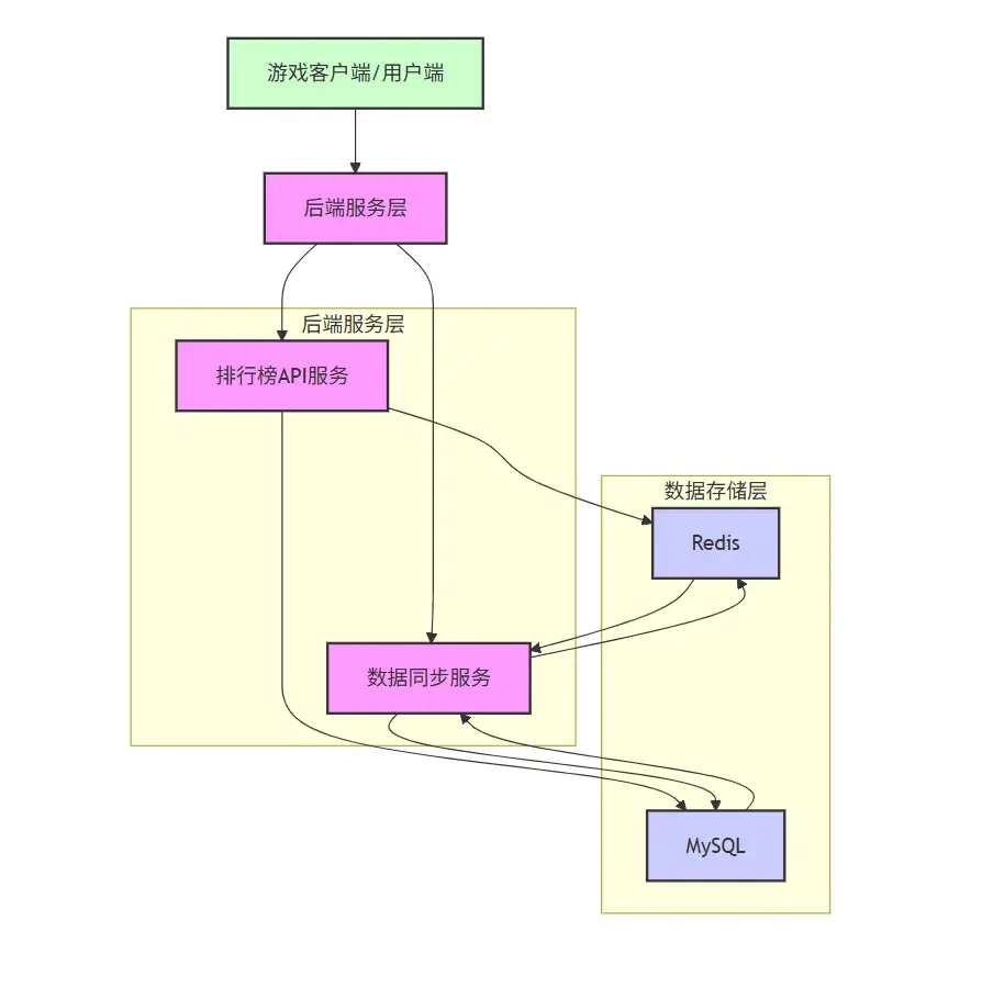 CodeBuddy 中国版 Cursor 实战：Redis+MySQL双引擎驱动〈王者荣耀〉战区排行榜 - 知乎