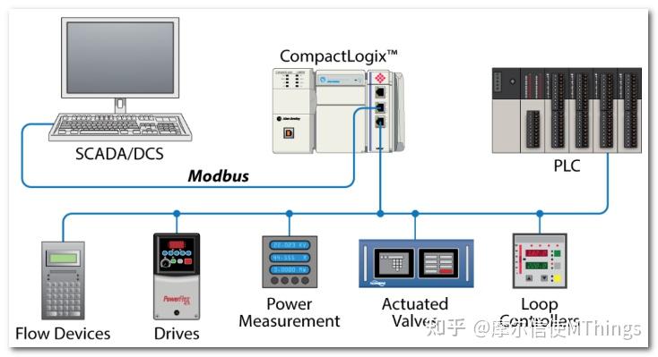 MODBUS-TCP全解：有这一篇就够了 - 知乎