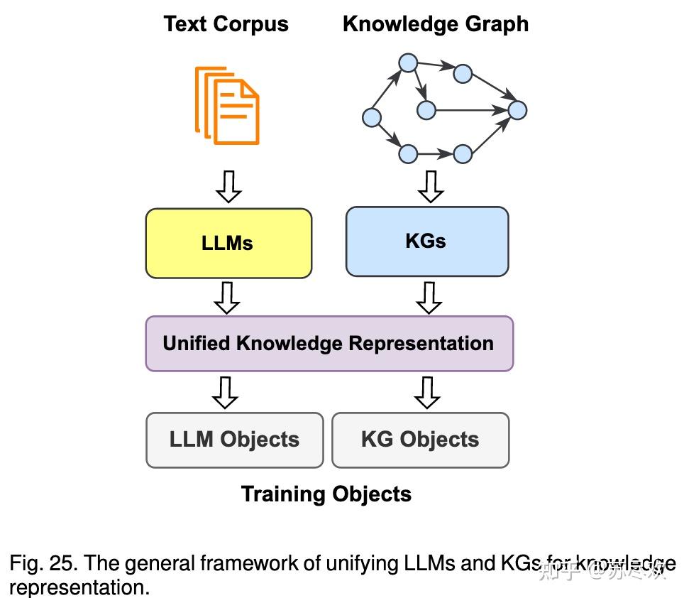 [论文]统一大语言模型和知识图谱综述 - 知乎